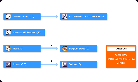 Gamer Groundz: Ragnarok Swordman Skill Tree